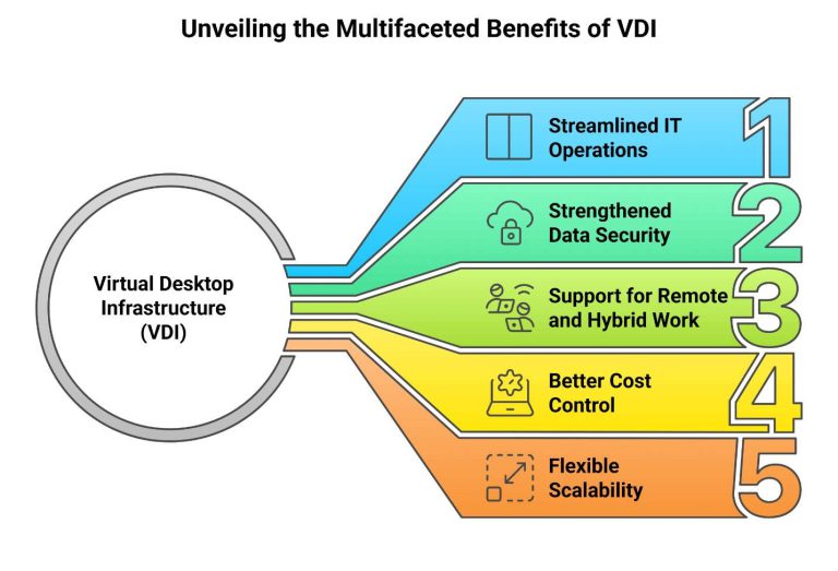 What is Virtual Desktop Infrastructure (VDI) | CloudDesktopOnline