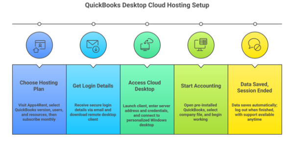 How QuickBooks Cloud Hosting Works: Complete Guide